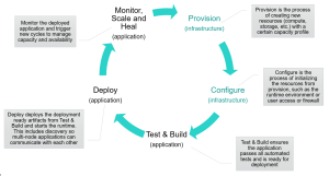 What is Cloud Native? – Daniel Watrous on Software and Cloud Engineering